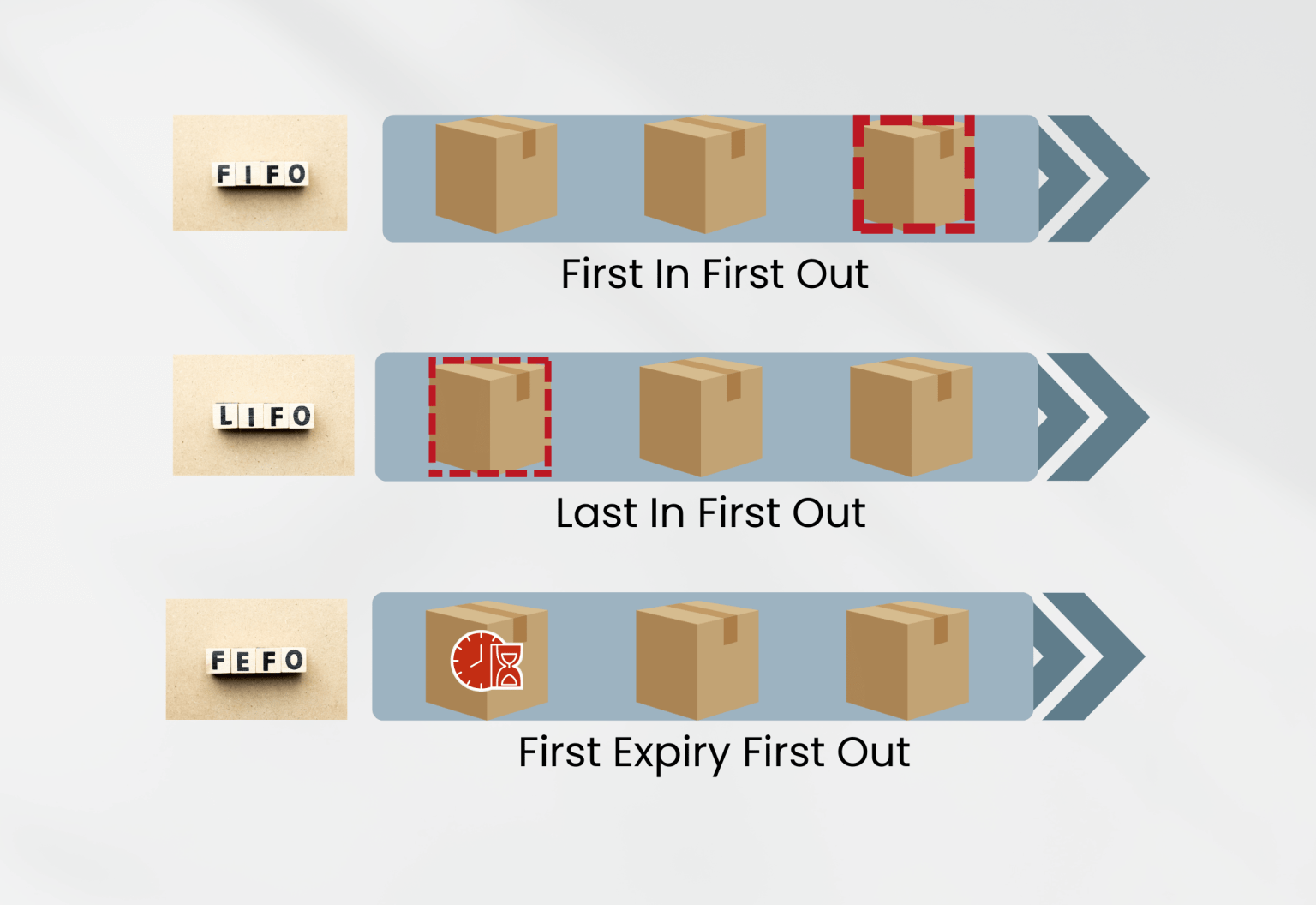 FIFO vs FEFO vs LIFO Which Method is Best for Your Business?