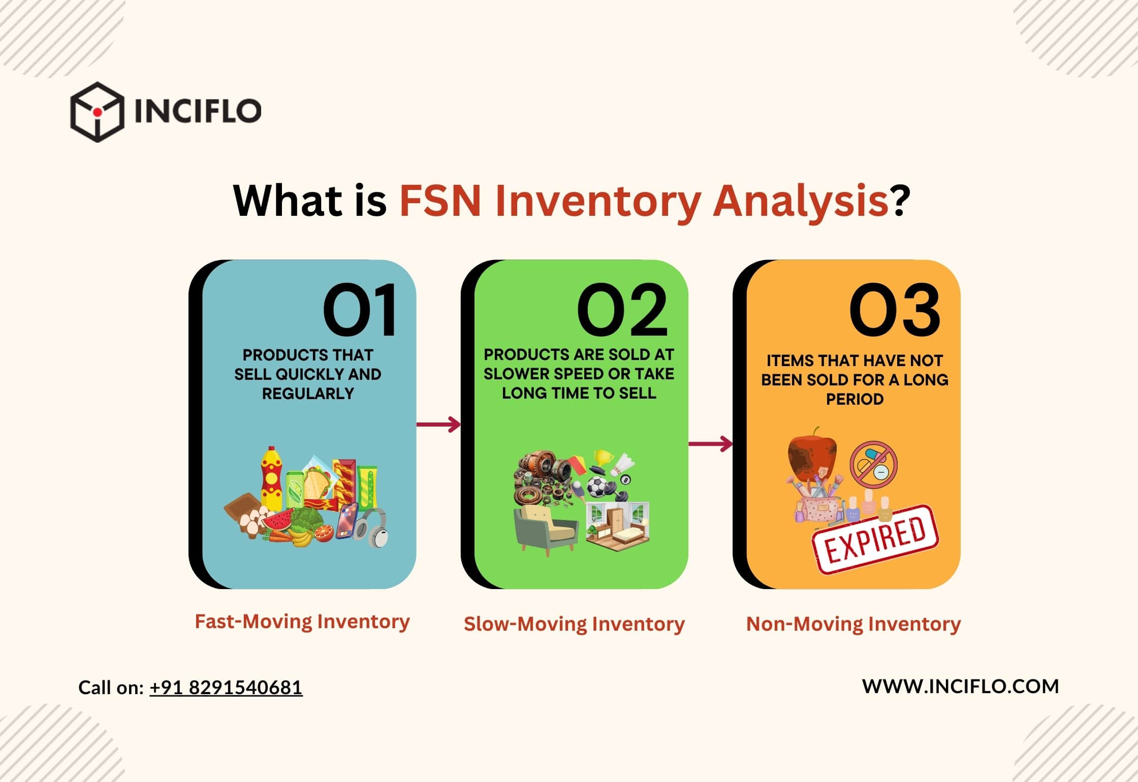 What is FSN Inventory Analysis & How to Do FSN? | Inciflo